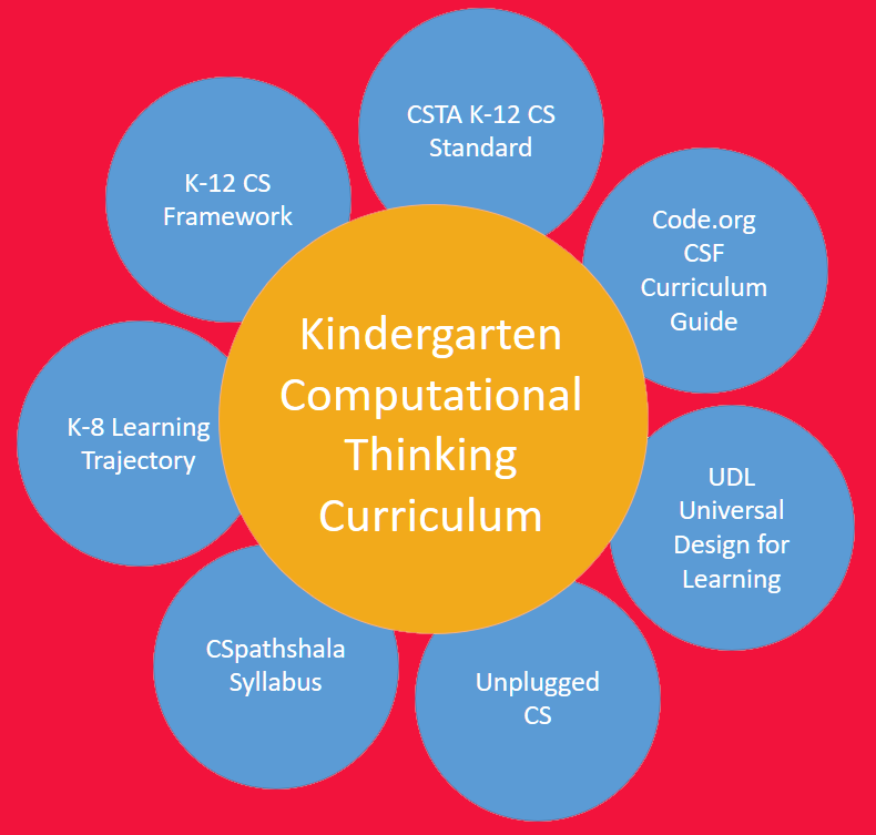 Kindergarten Computational Thinking Lesson 1